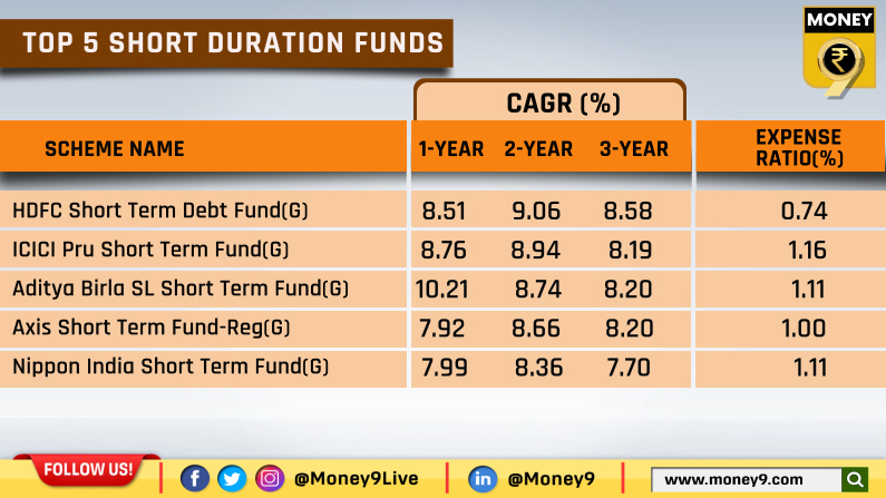 These short duration funds are your alternatives to small savings schemes