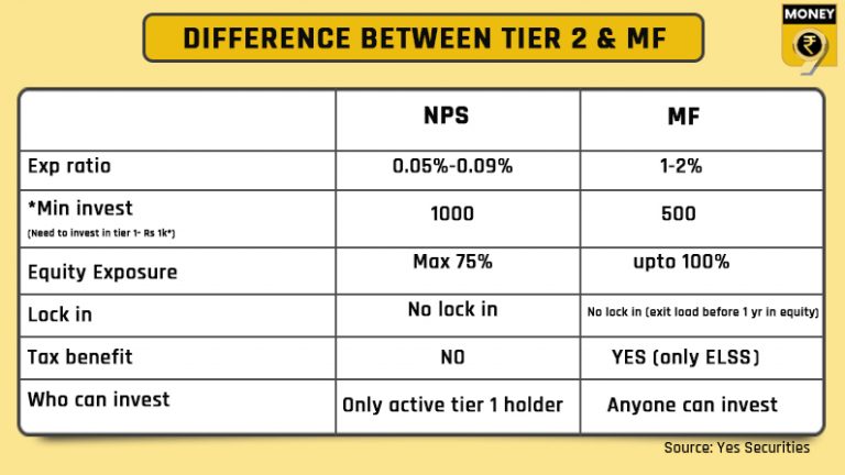 NPS: Should you invest in its Tier-II account?