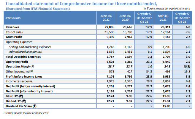 Infosys Q1 results: Net profit jumps 22.70% YoY, revenue guidance ...